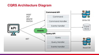 CQRS Design Pattern Presentation (Java).pptx | Databases | Computer Software and Applications