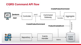 CQRS Design Pattern Presentation (Java).pptx | Databases | Computer Software and Applications