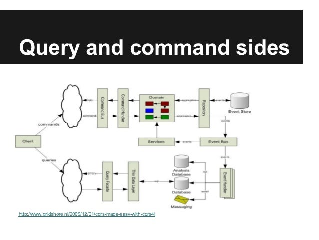 Command Query Responsibility Segregation Cqrs Makes Domain Models Images
