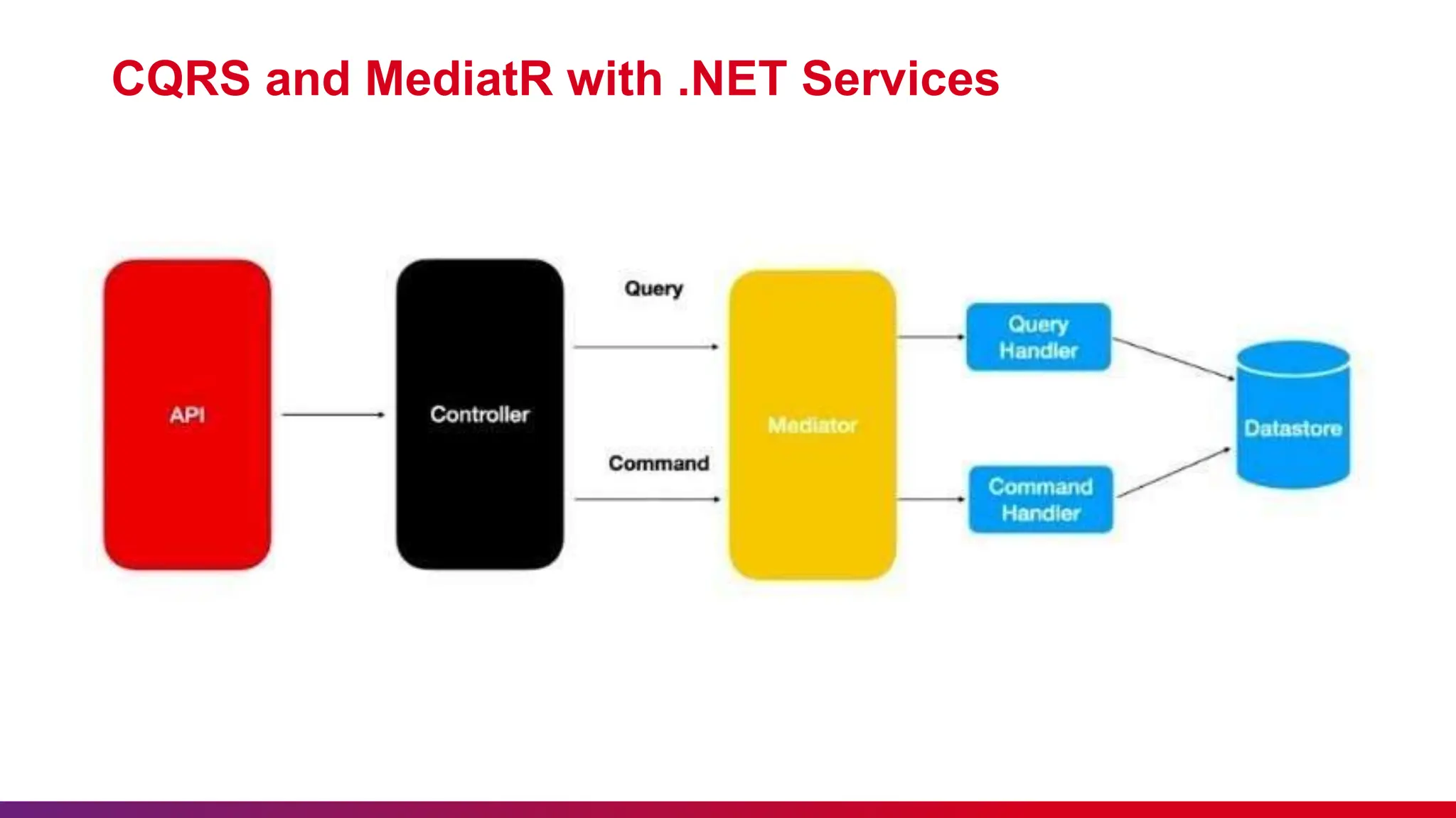 CQRS with dot net services presentation. | PPT