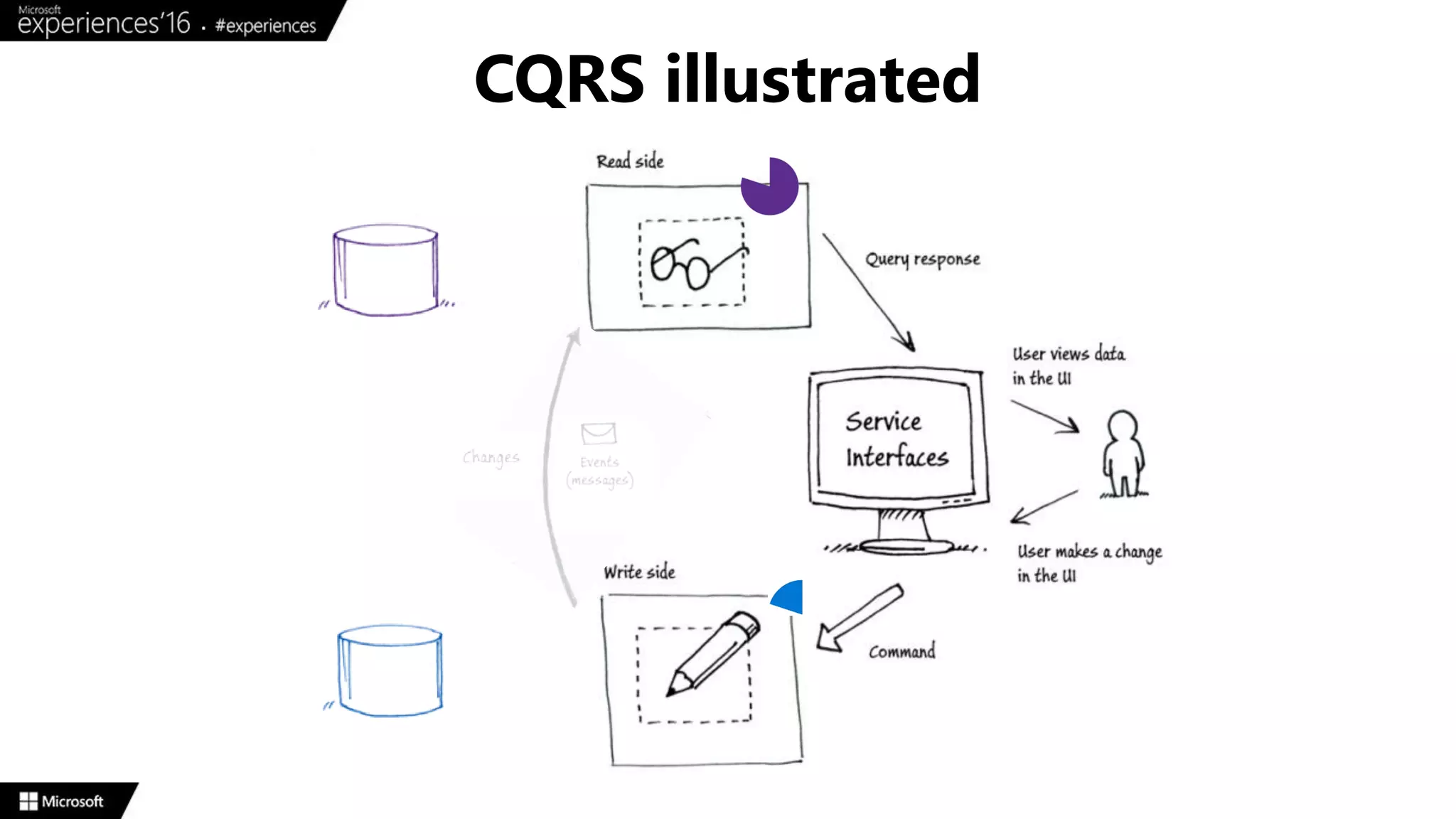 CQRS without event sourcing | PDF