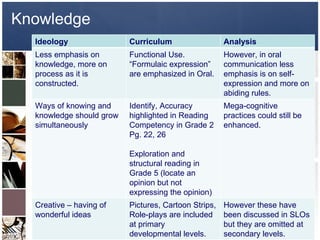 English Curriculum Review Presentation | PPT