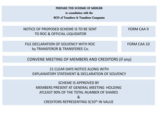 COMPROMISE , ARRANGEMENT & AMALGAMATION | PDF