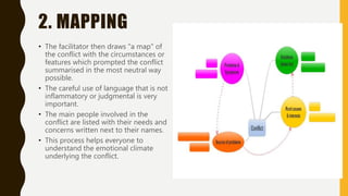 Conflict Resolution | PPT
