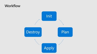 Introduction to Terraform for Azure | PPT