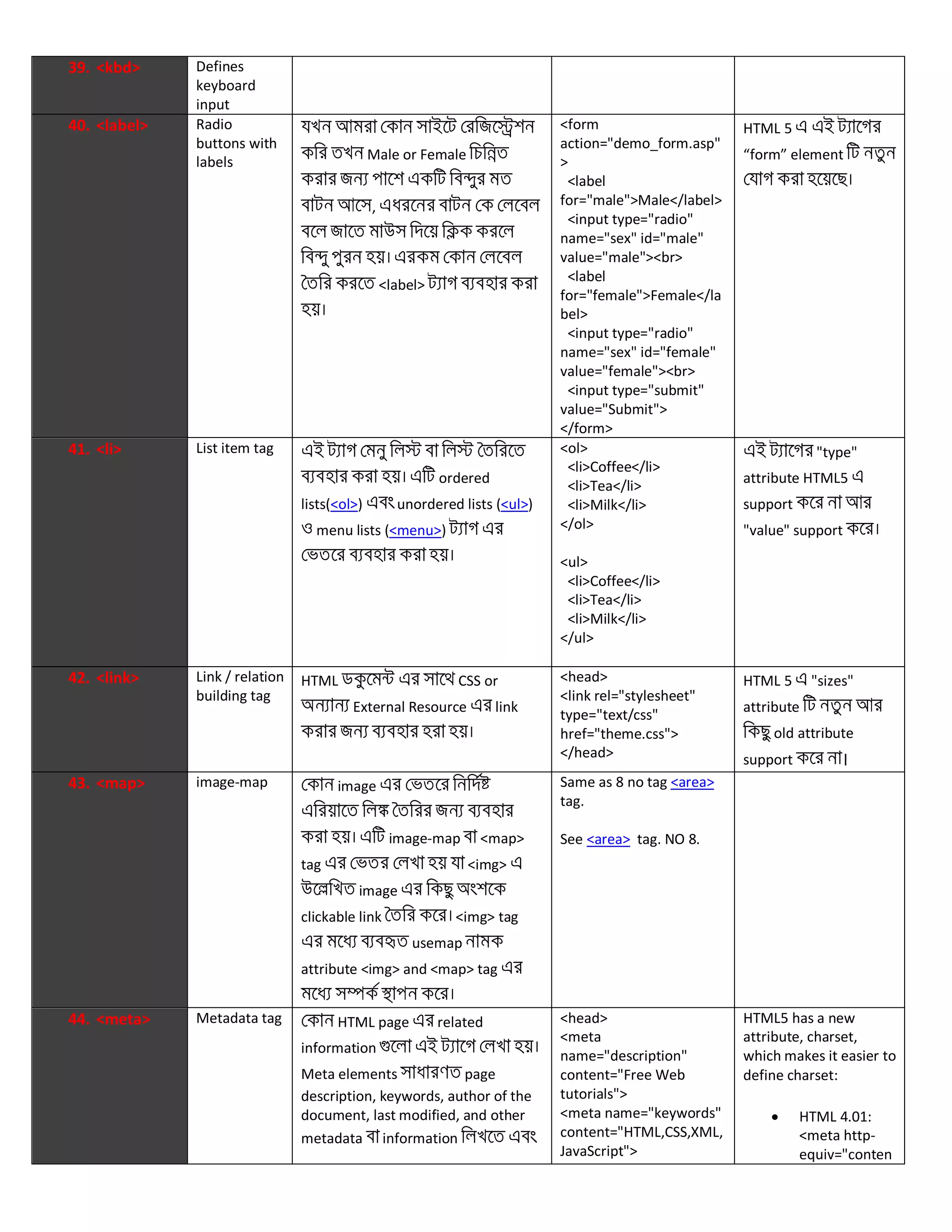 Html tags describe in bangla | PDF