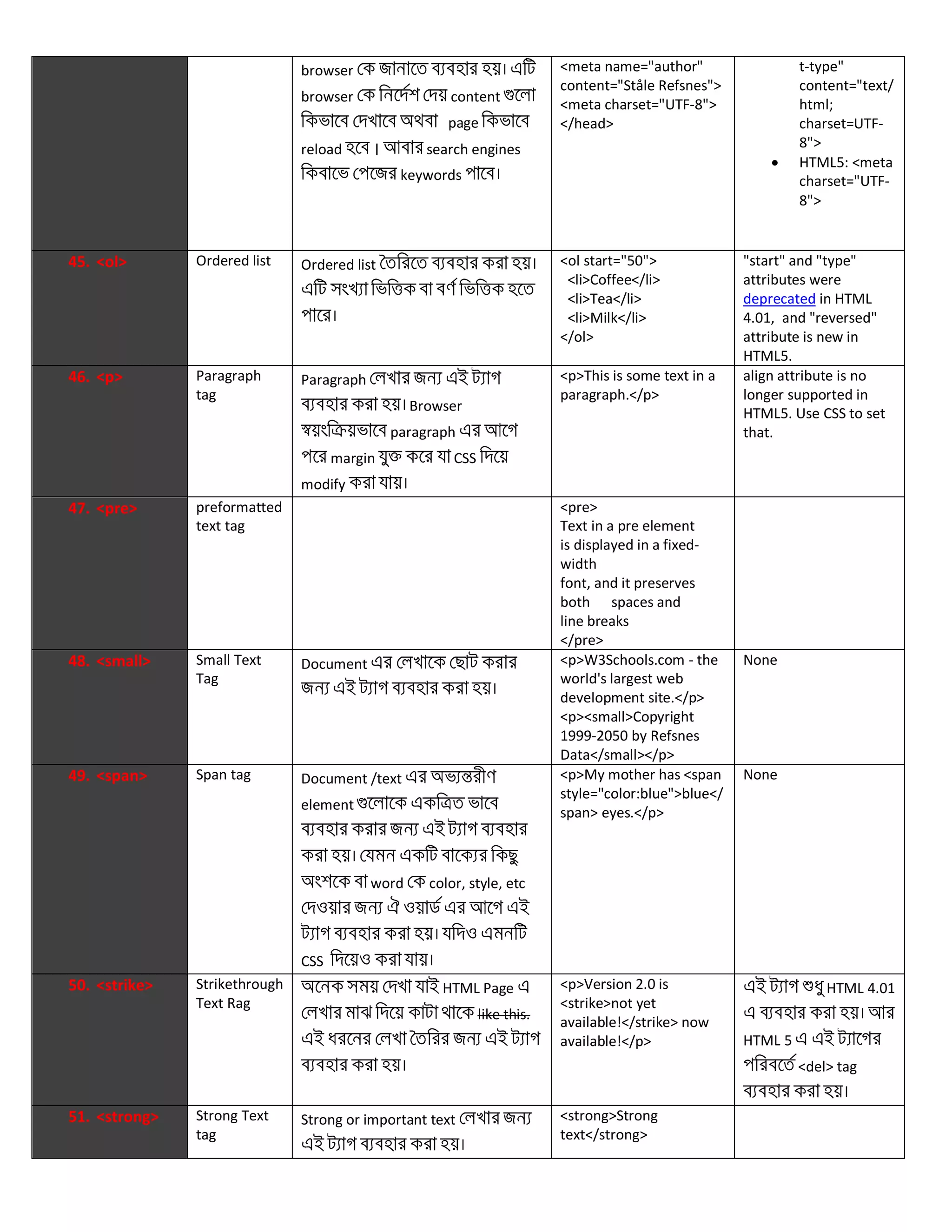 Html tags describe in bangla | PDF