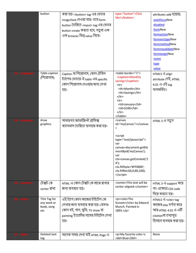 Html tags describe in bangla | PDF