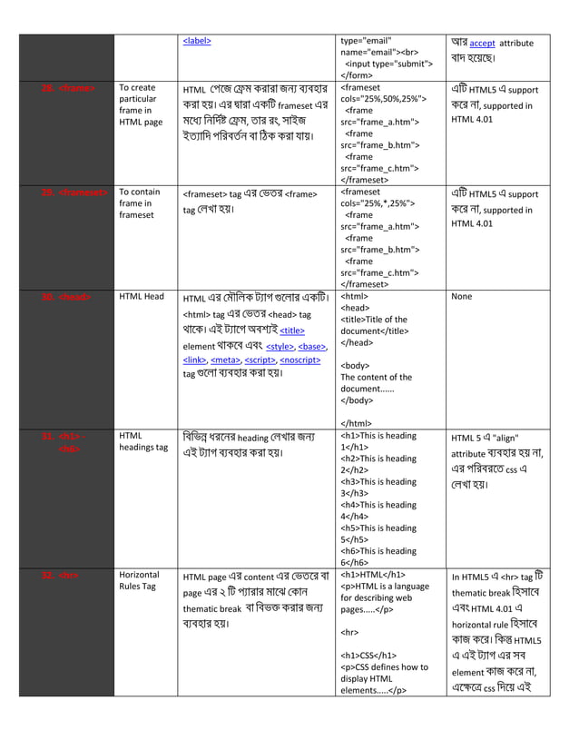 Html tags describe in bangla | PDF