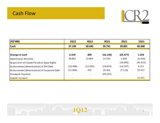 Cr2 presentation - 1 q12 | PDF | Business Accounting & Finance | Business