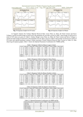 Optimization of WEDM Process Parameters on Titanium Alloy Using Taguchi Method | PDF