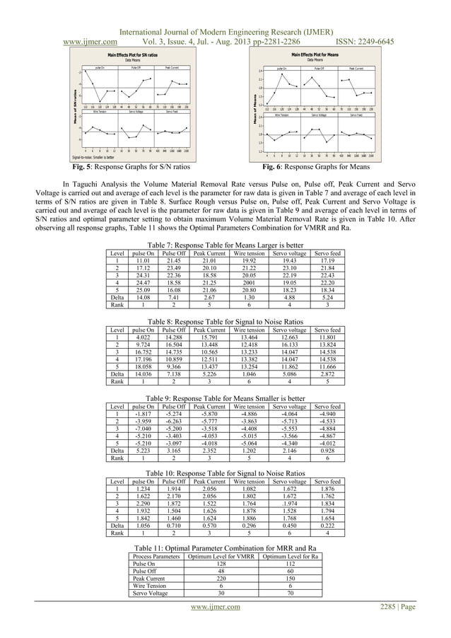 Optimization of WEDM Process Parameters on Titanium Alloy Using Taguchi Method | PDF