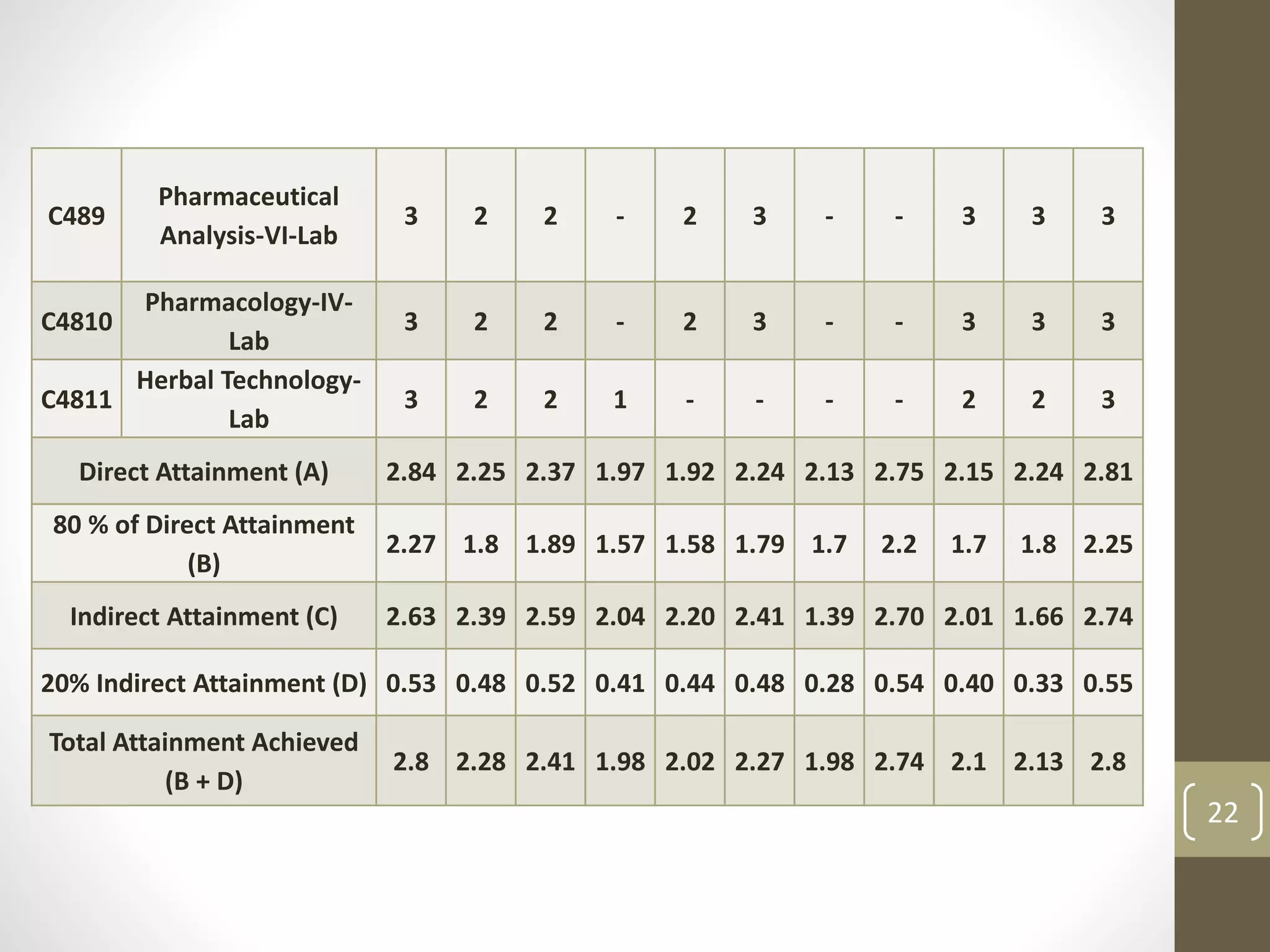 Cr 3: Course Outcomes and Program Outcomes | PPTX