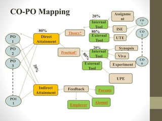 Cr 3: Course Outcomes and Program Outcomes | PPTX