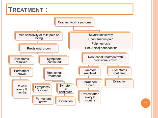Cracked tooth syndrome
