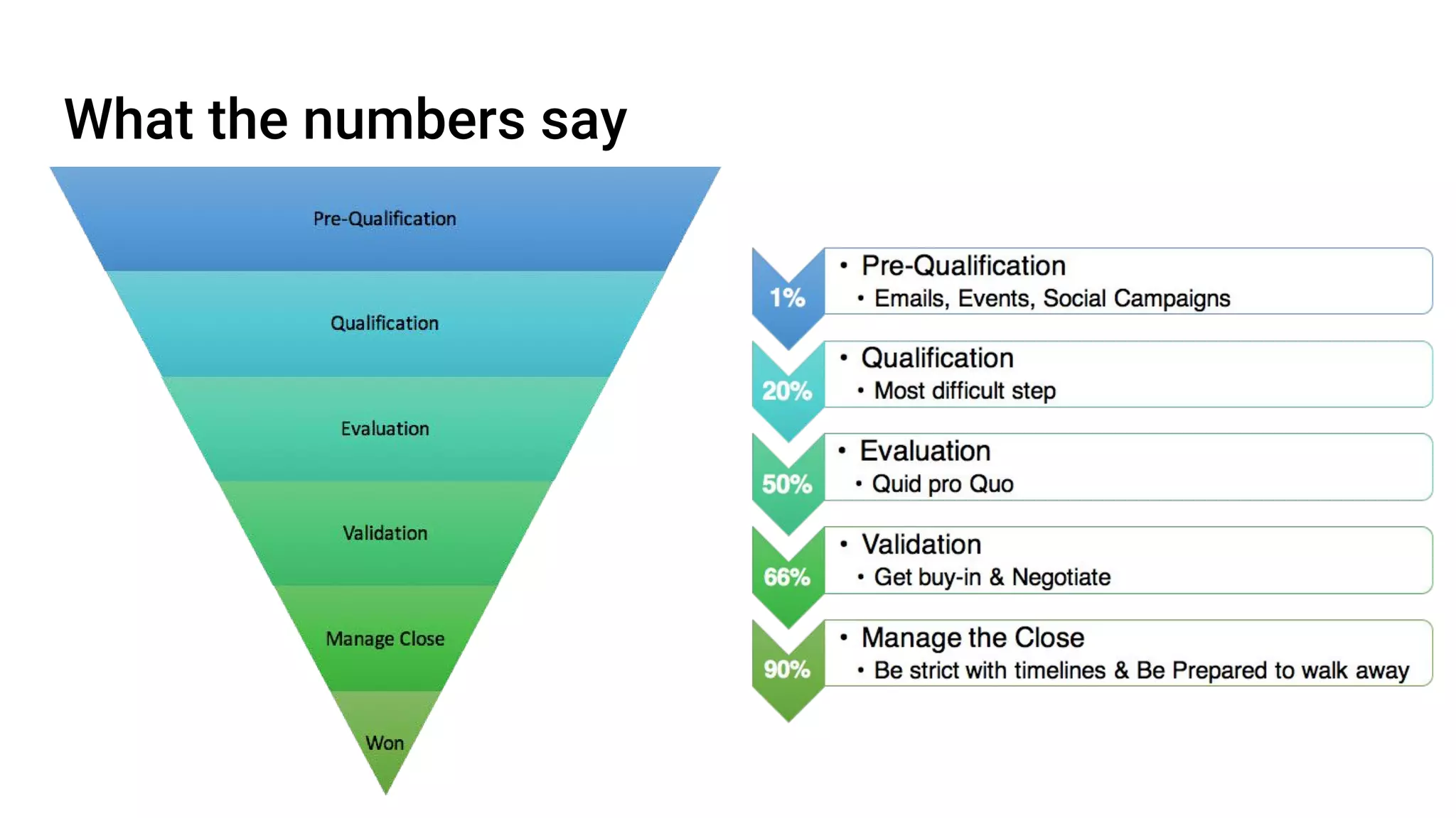 Cracking B2B Sales | PPT