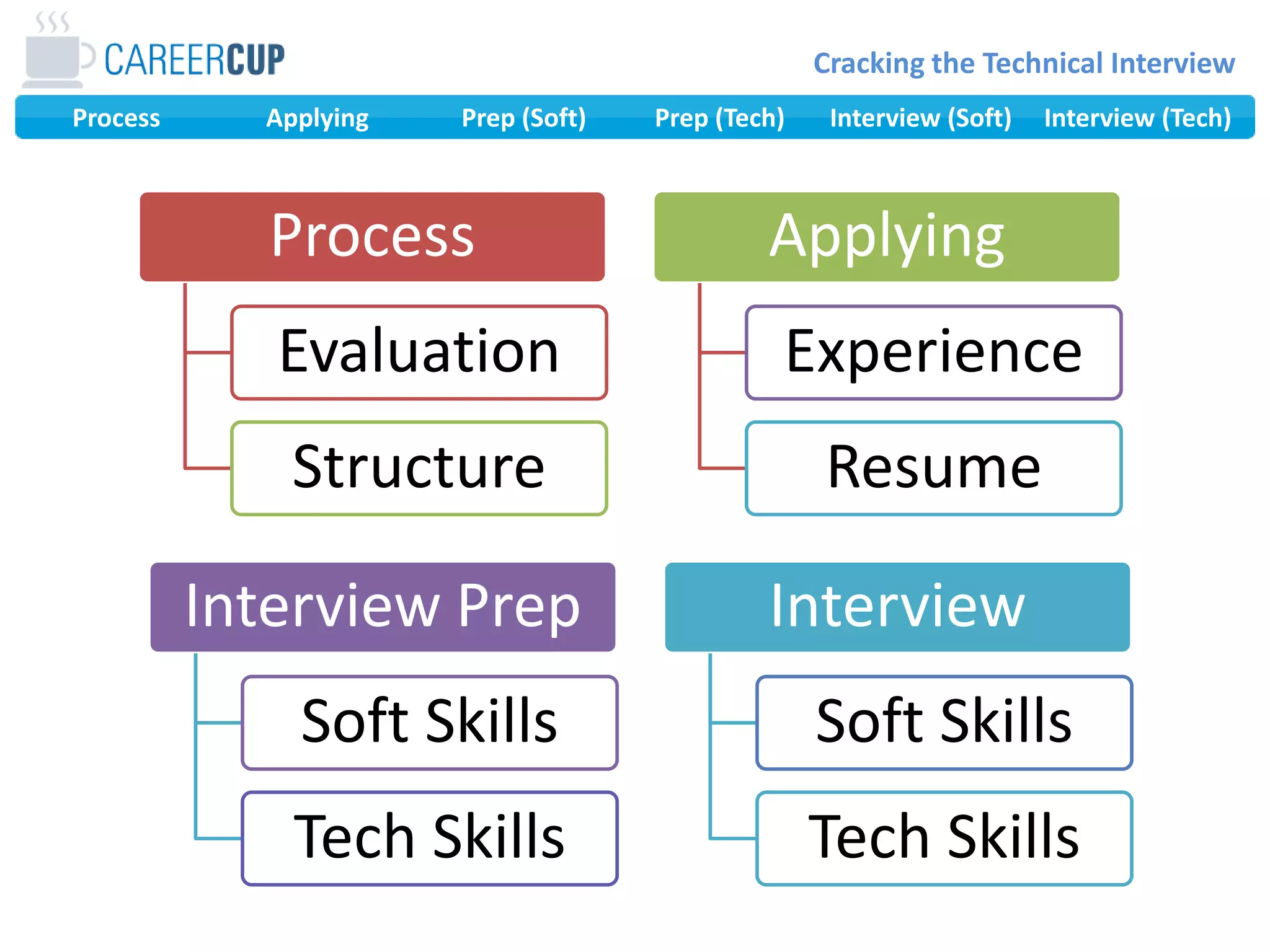 Cracking The Technical Interview | PPTX | Programming Languages | Computing