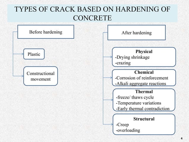 Cracks in concrete and its remedial measures | PPTX | Civil Engineering ...