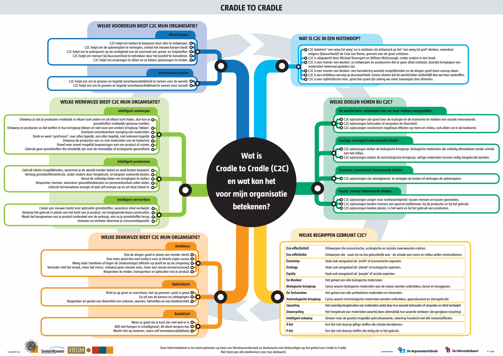 C2C Informatiekaart | PDF