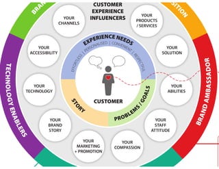 Crafting and implementing a Customer Experience transformation | PPT