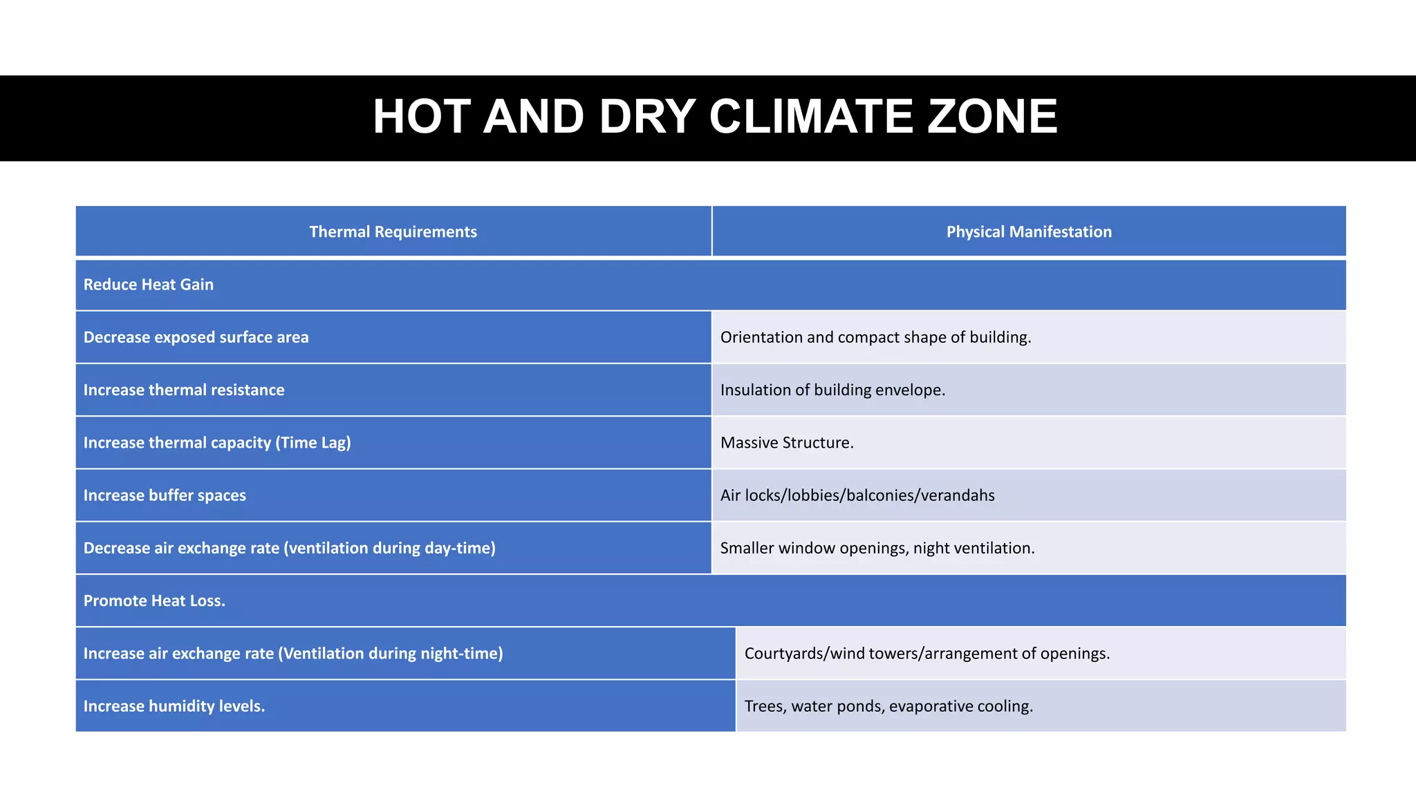 climate responsive architecture-basics | PDF
