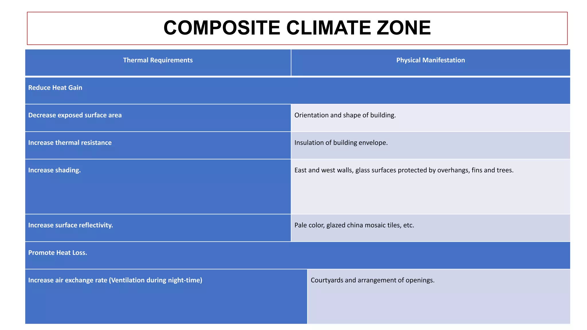climate responsive architecture-basics | PDF
