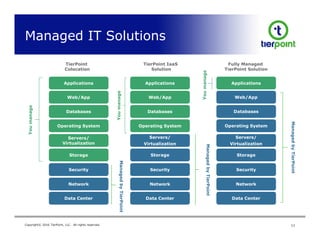 TierPoint's Craig Hurley - ZertoCon Presentation | PDF