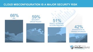 Cloud Attacks: A Live Simulation of Cloud MIsconfiguration Attacks | PPTX