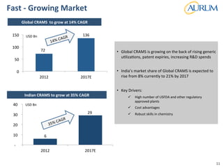 Growing investor interest in the Indian CRAMS / CDMO industry - Aurum ...