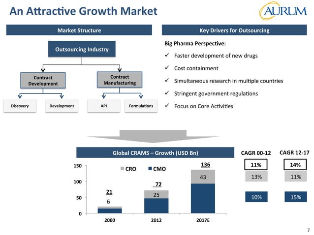 Growing investor interest in the Indian CRAMS / CDMO industry - Aurum and DealCurry CXO ...
