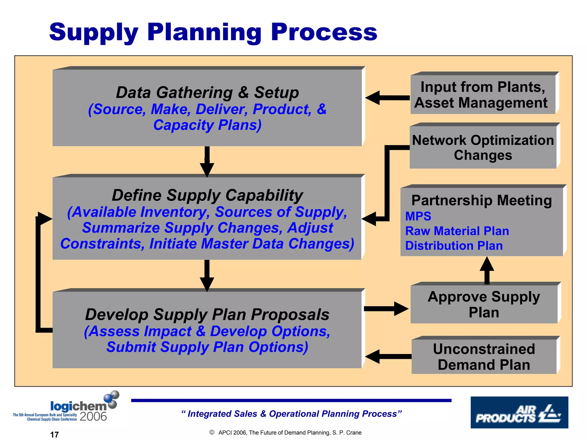 Implementing An Integrated Sales And Operations Planning Process | PPT