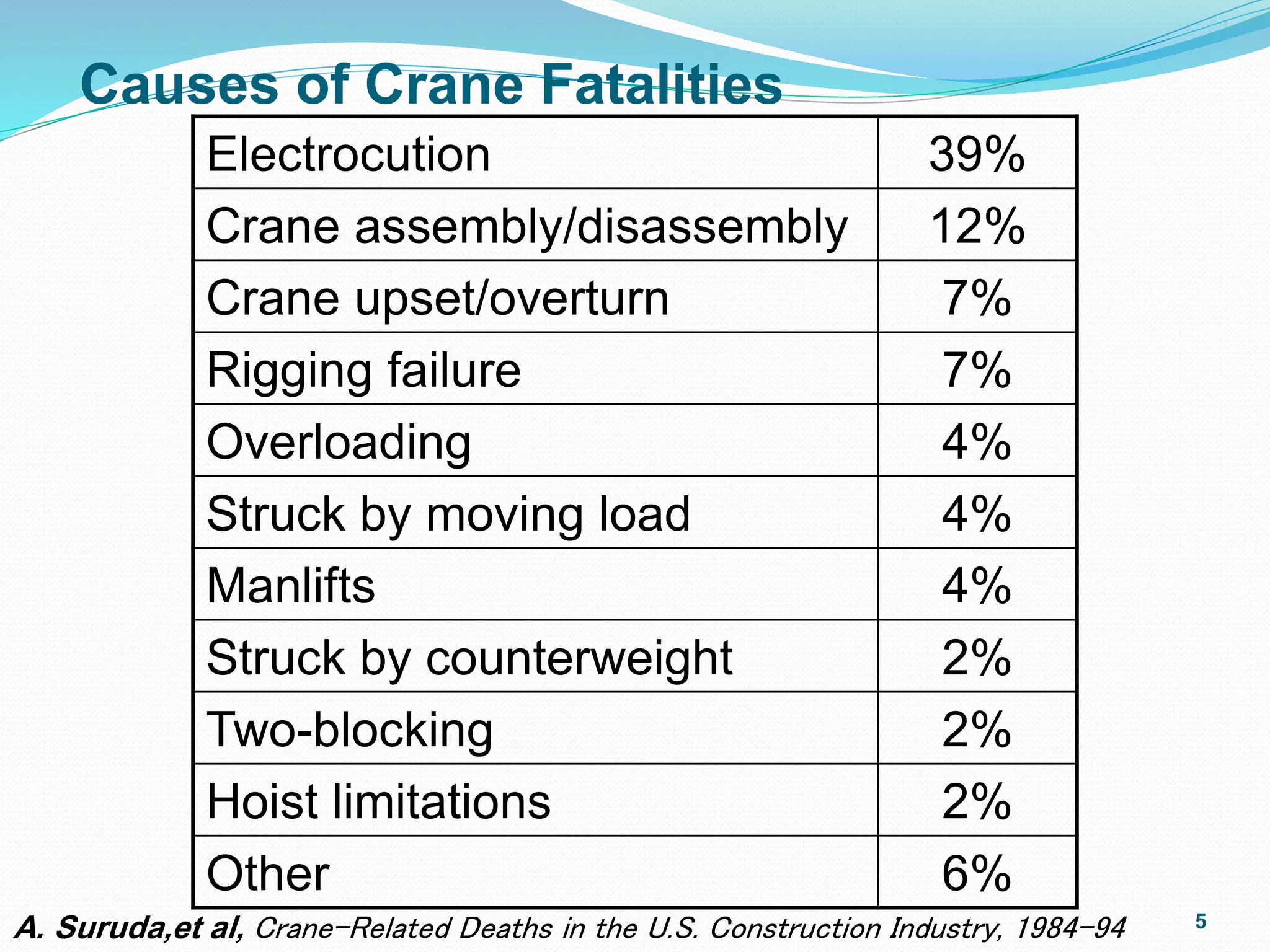 Cranes and Hoist Safety | PPT