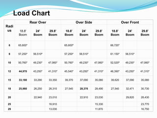 Cranes and Hoist Safety | PPT