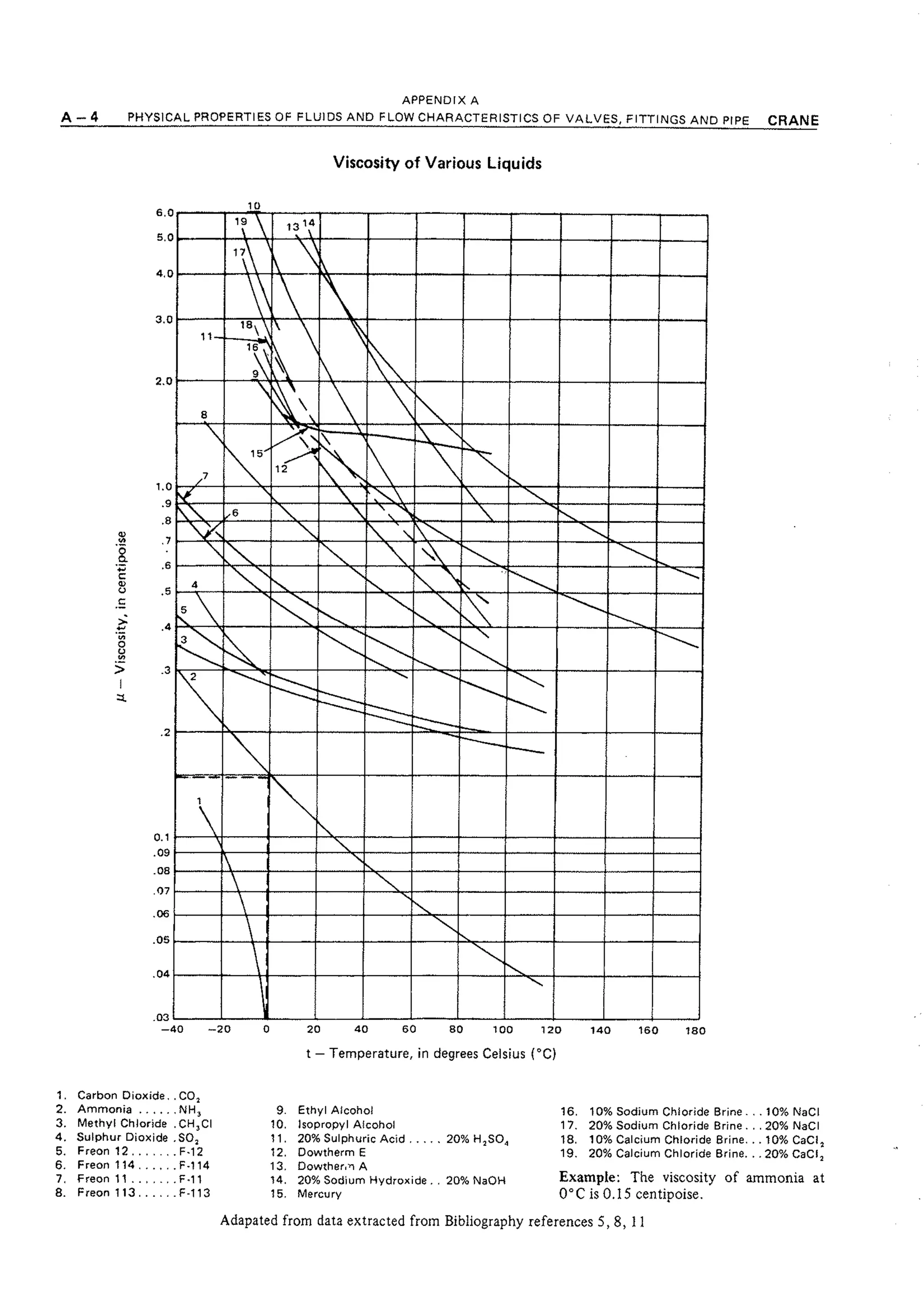 Crane tp 410 flow of fluids | PDF