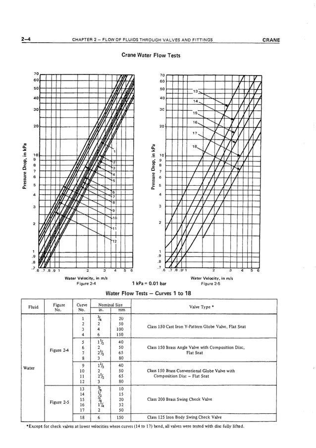 Crane tp 410 flow of fluids | PDF | Healthy Living