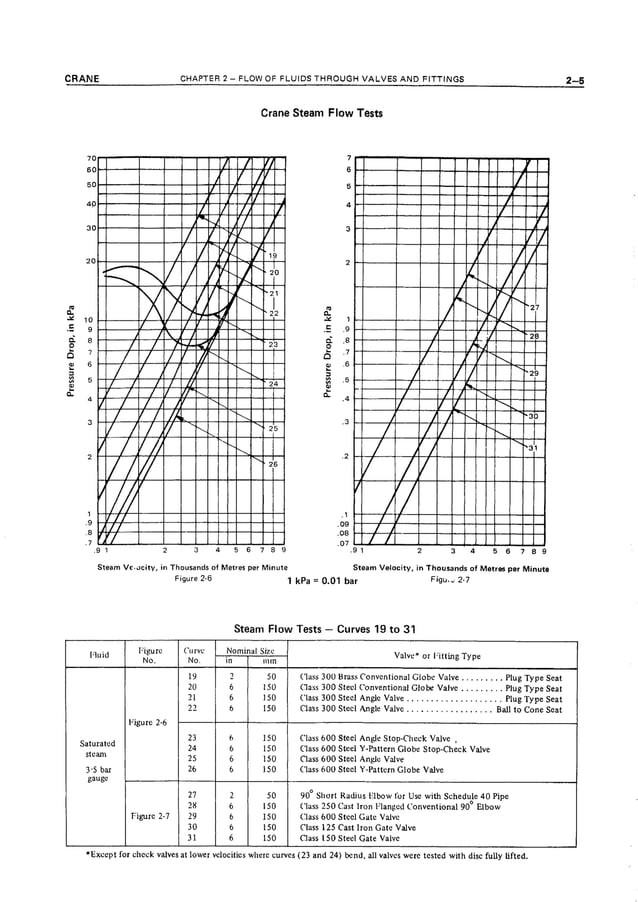 Crane tp 410 flow of fluids | PDF | Healthy Living