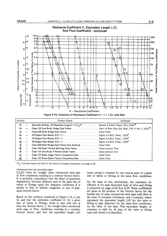 Crane tp 410 flow of fluids | PDF Crane tp 410 flow of fluids | PDF