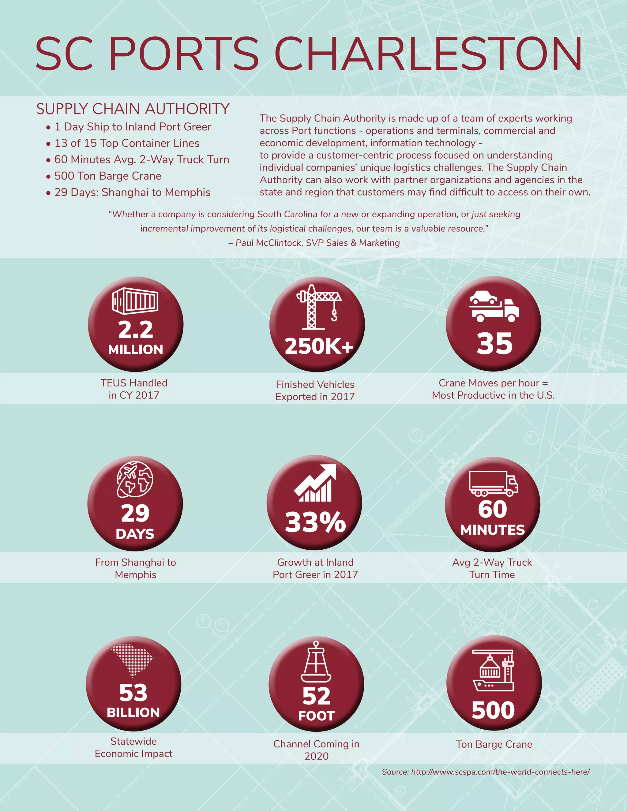 Charleston Crane Trackers | PDF