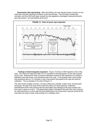 Crane wire rope damage and inspection methods | PDF