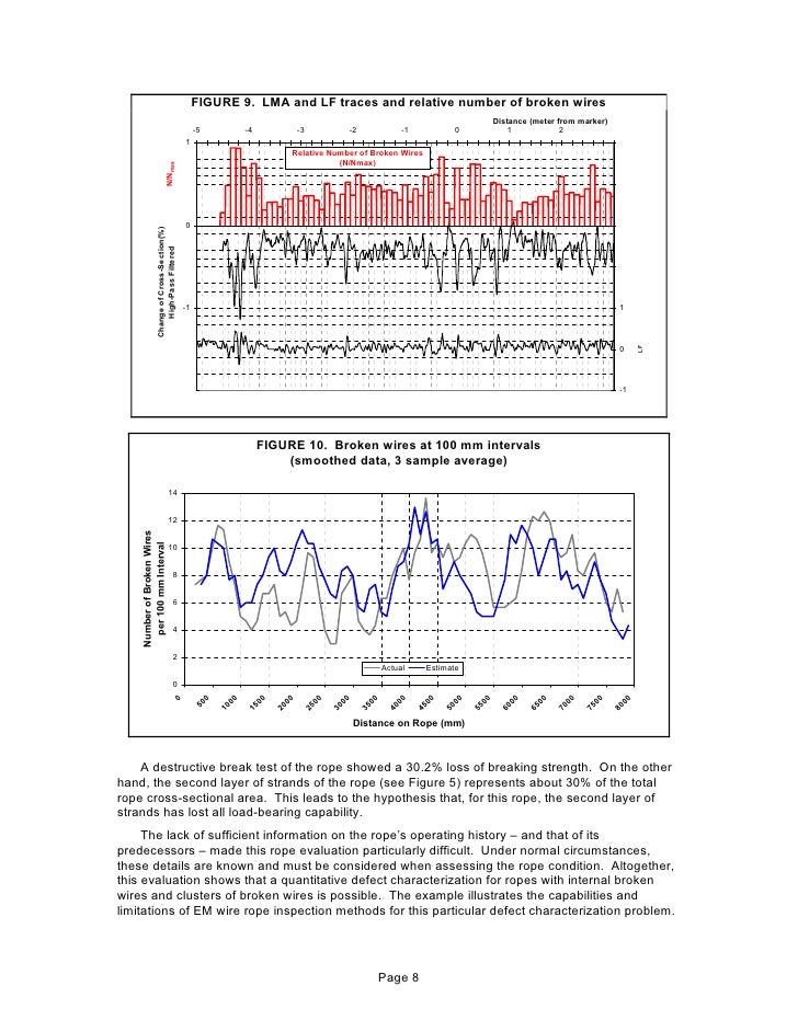 Crane wire rope damage and inspection methods