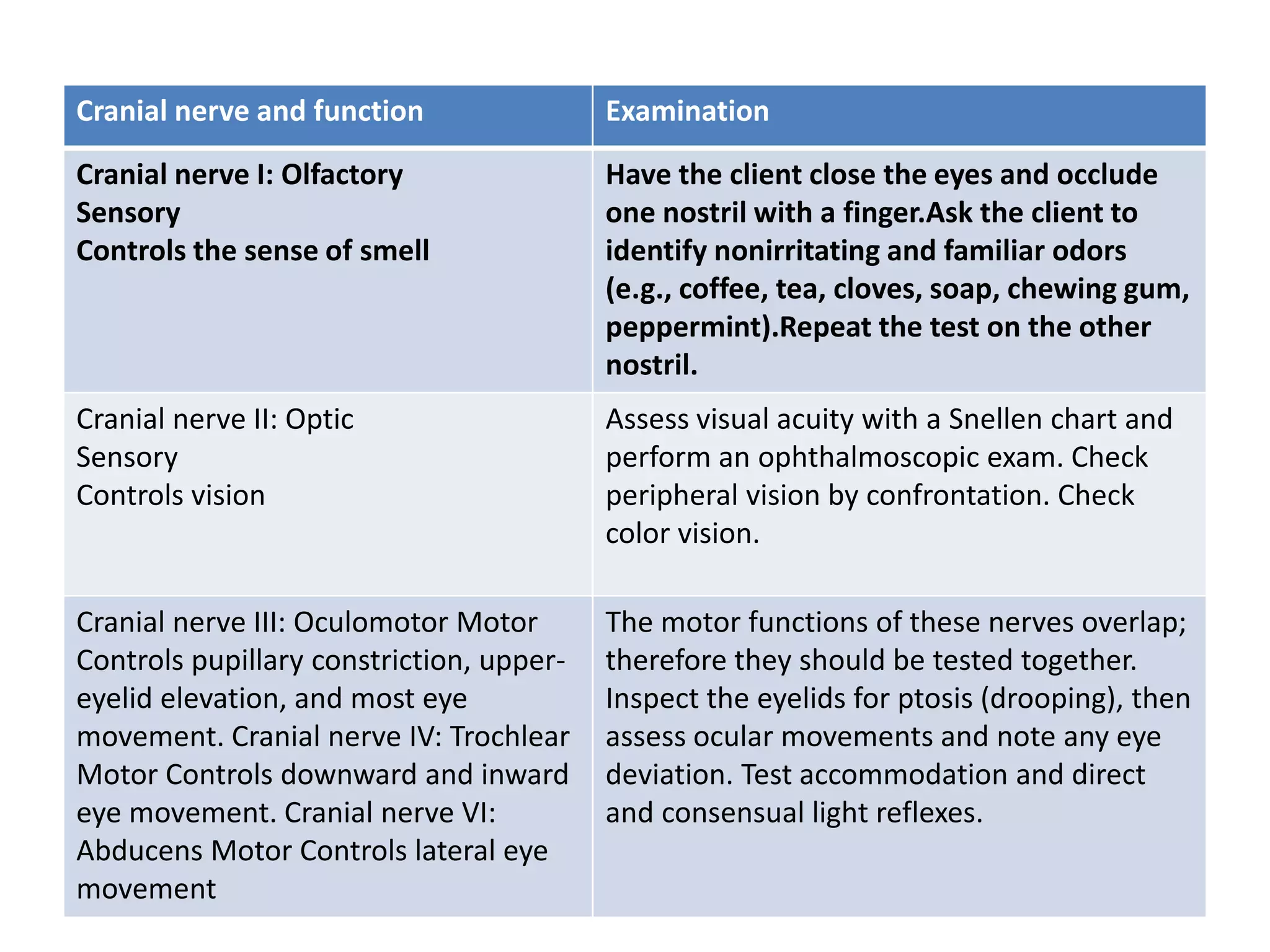 Cranial nerve examination | PPTX