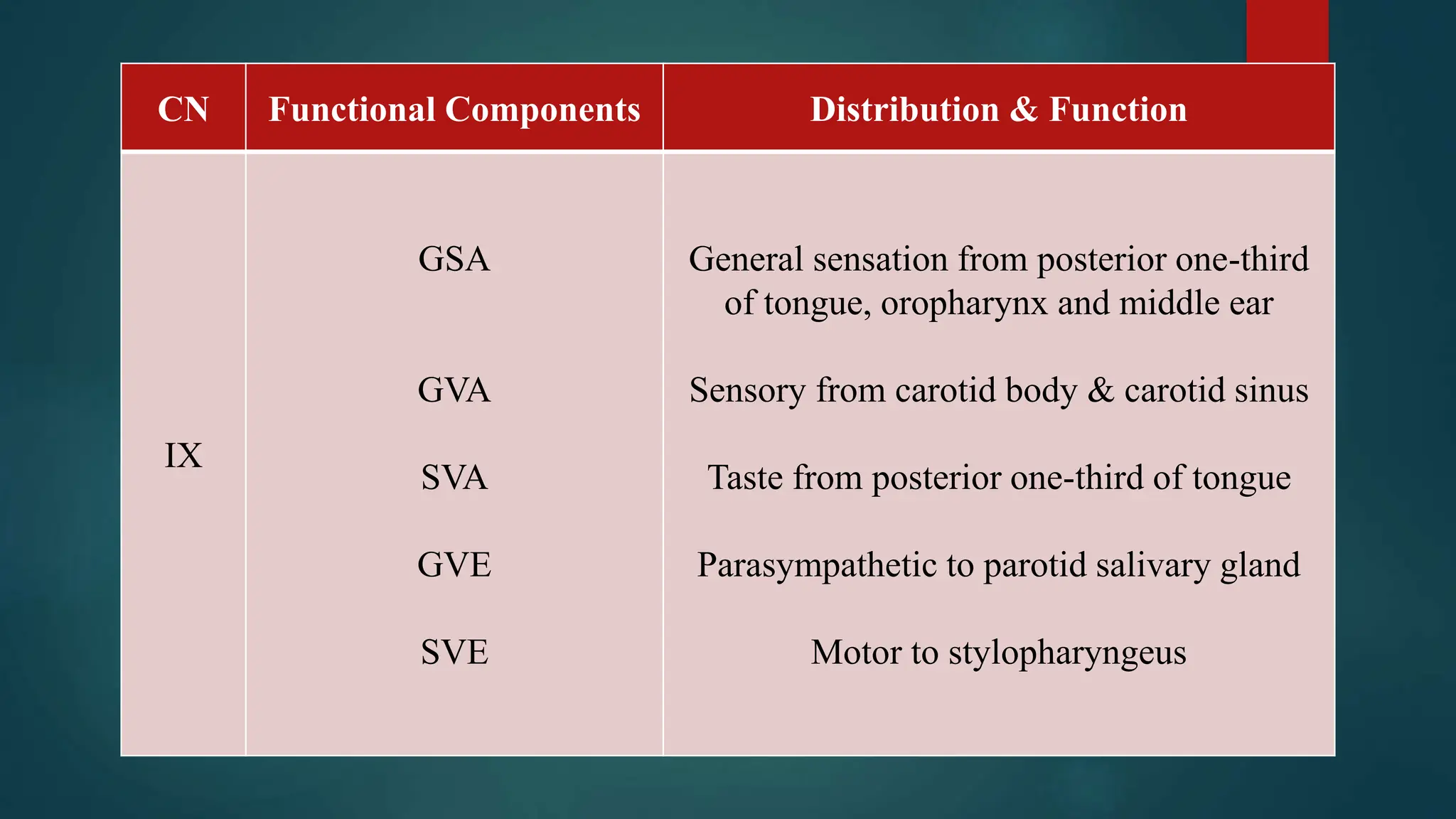Cranial nerve I,II,III & IV pathway and injury.pptx