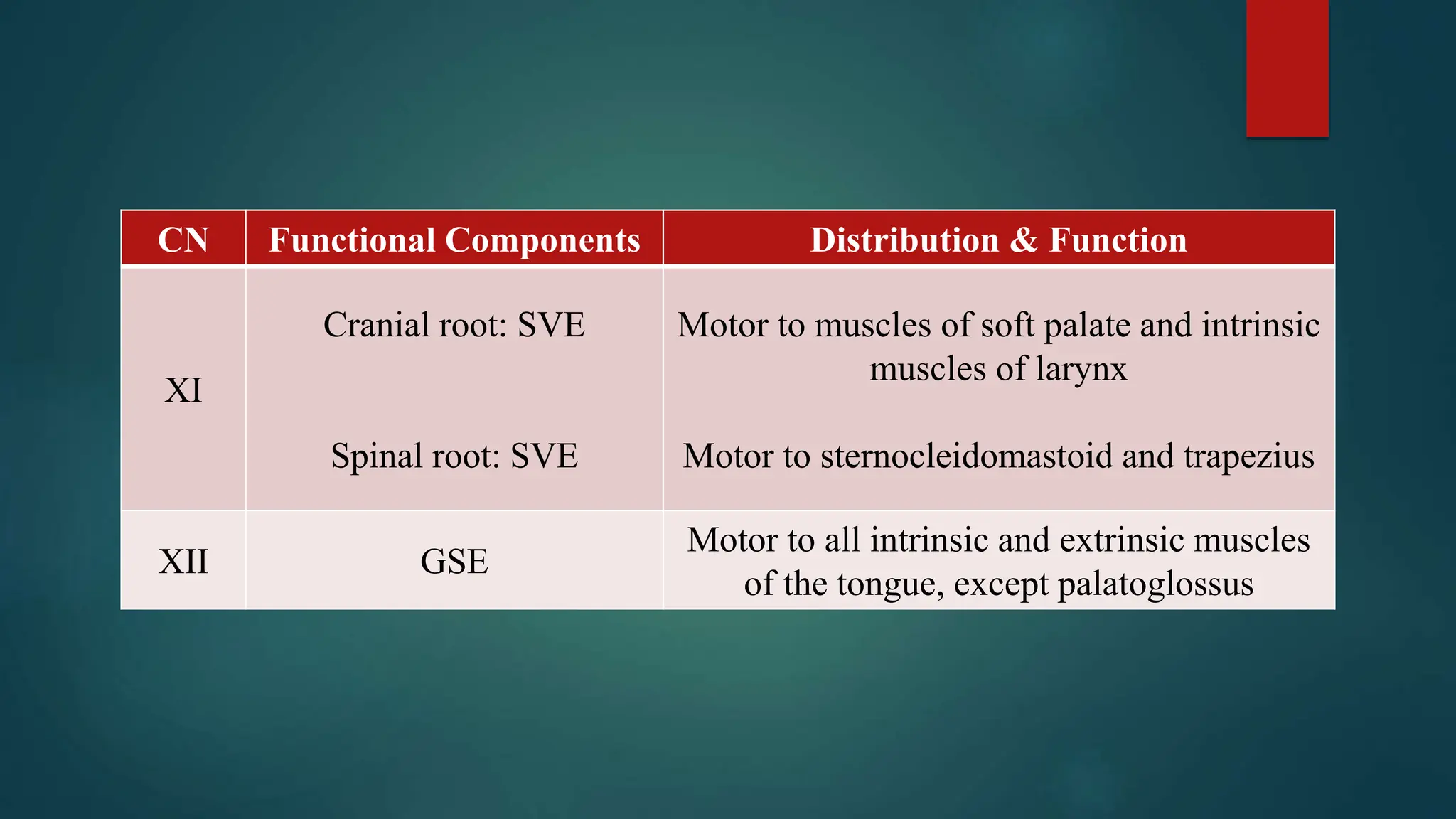 Cranial nerve I,II,III & IV pathway and injury.pptx