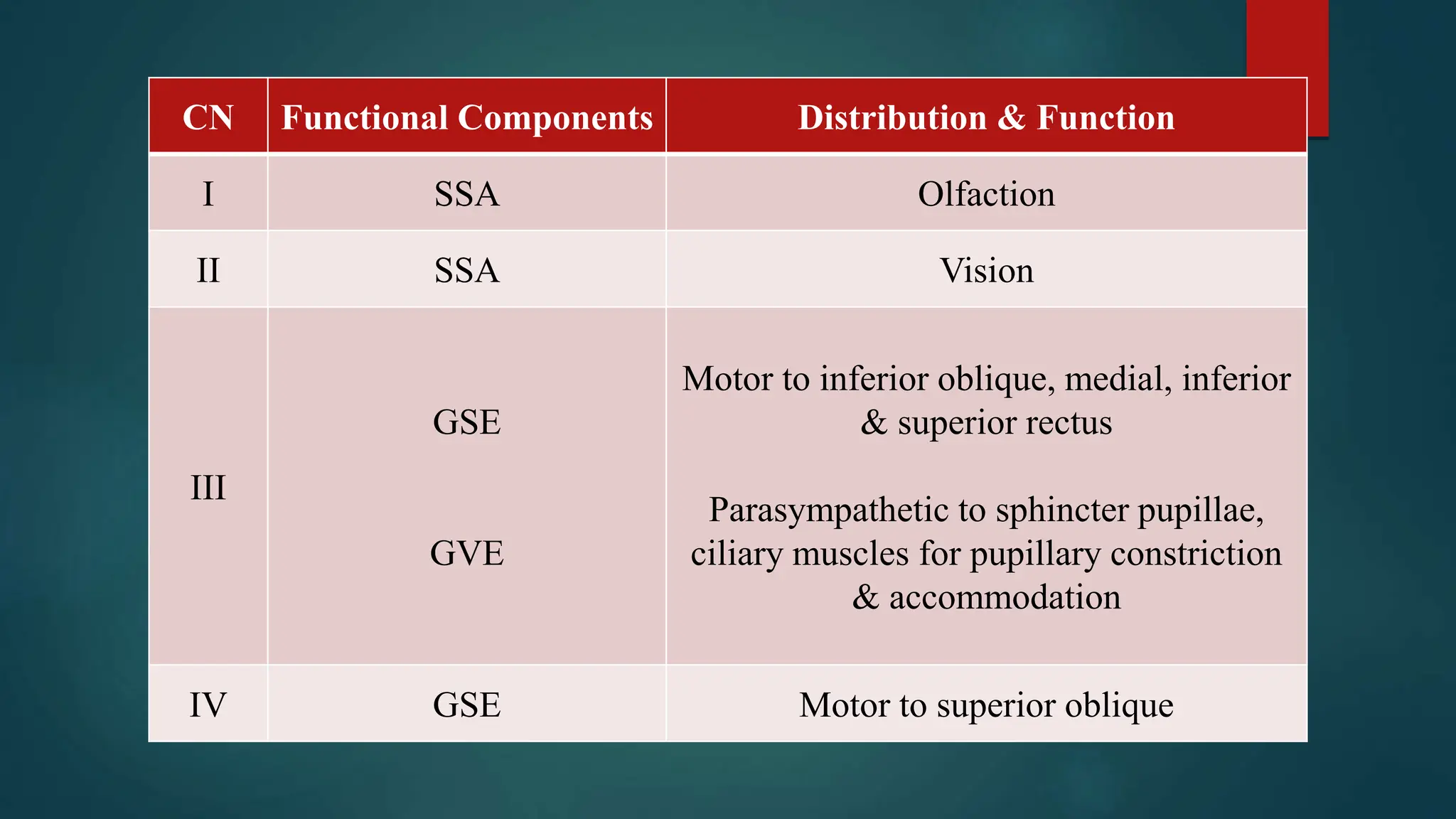 Cranial nerve I,II,III & IV pathway and injury.pptx