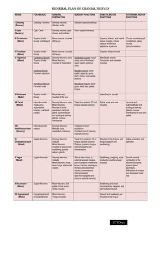 Cranial Nerves - Origin, Course and Innervation | PDF