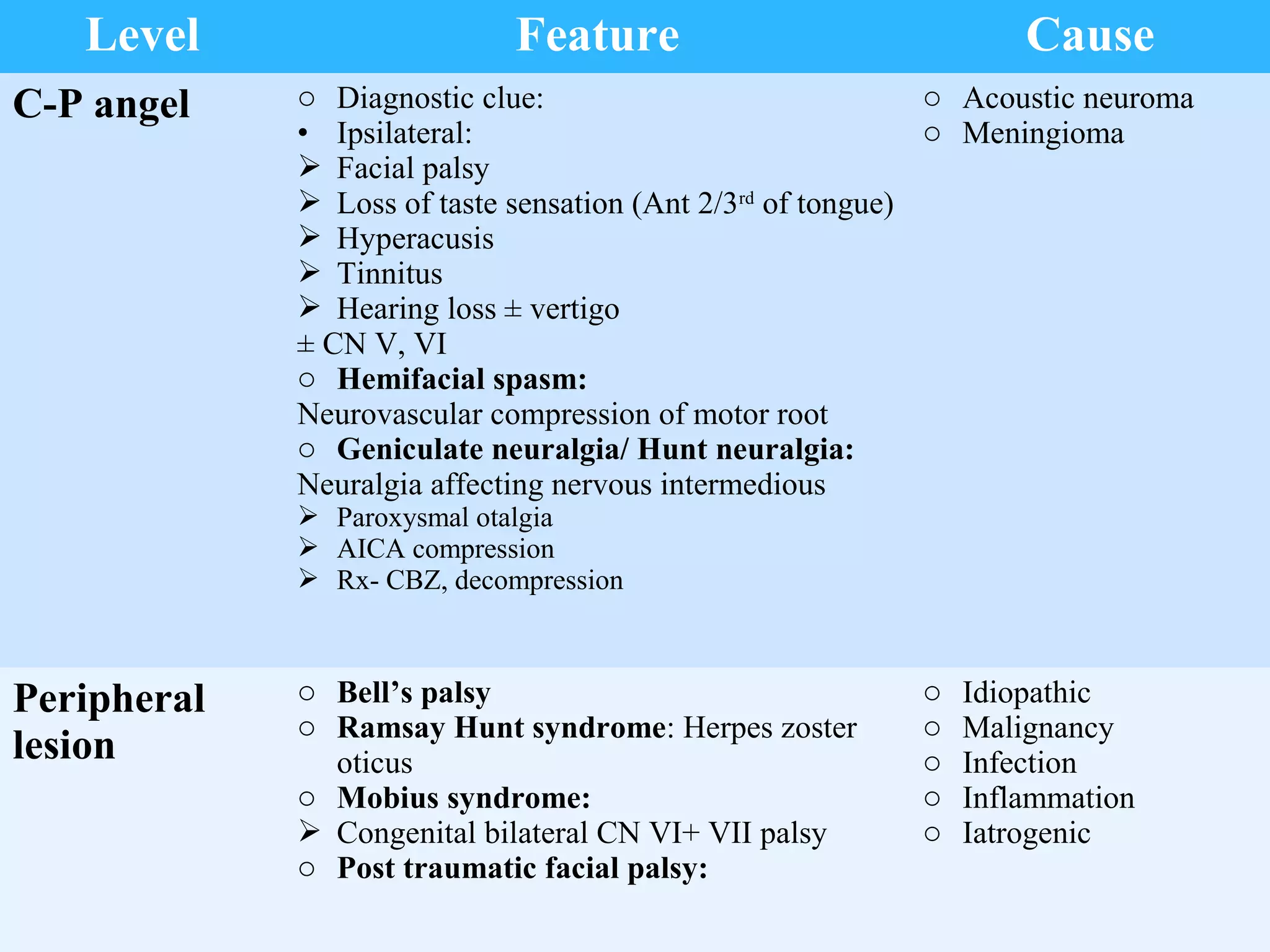 Diseases of Cranial nerves 5th, 7th and 8th | PPT