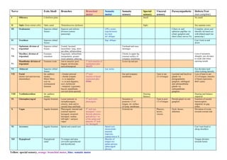 Cranial Nerves Table