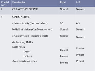 CRANIAL NERVES I - VI case sheet and Q&A.ppt