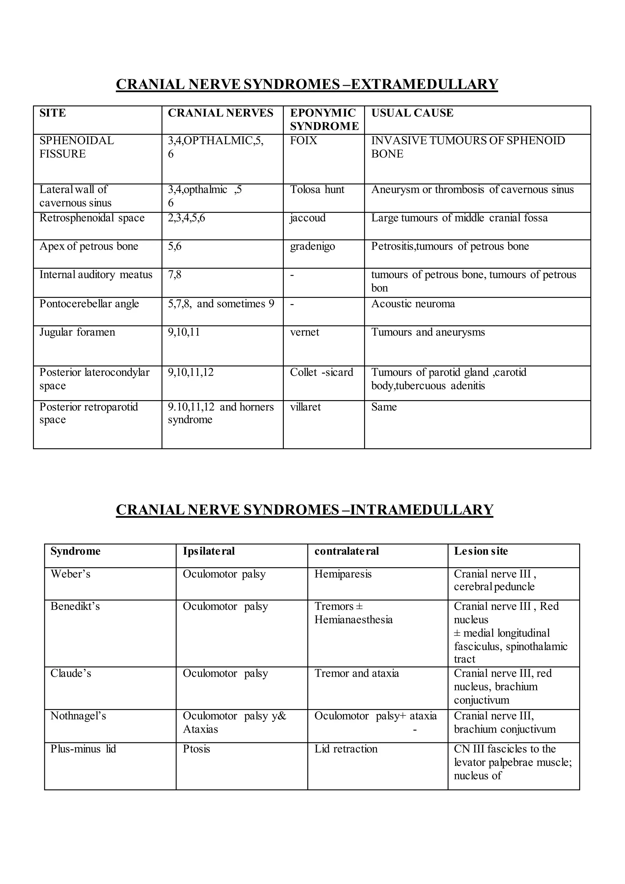 Cranial nerve syndromes | DOCX