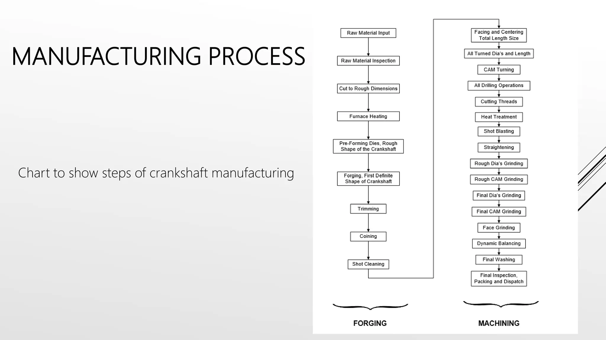 Crankshaft Manufacturing Process sequence | PPSX